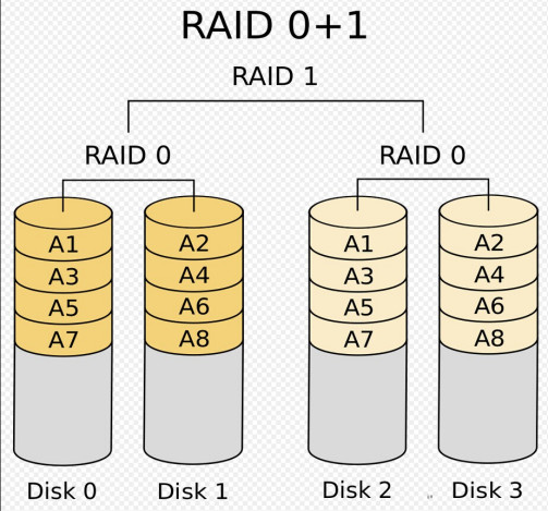RAID 1_百度百科