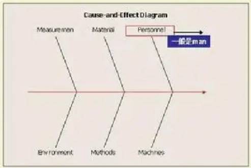 5M1E分析法_百度百科