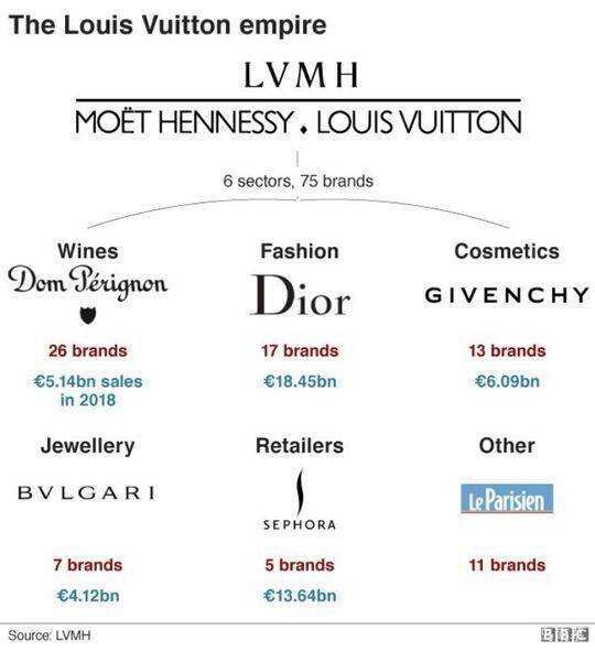 LVMH：全球最大的奢侈品集团，打造专属于奢侈品的摩登时尚！_百科TA说