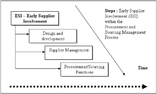 ESI（Early Supplier Involvement）_百度百科