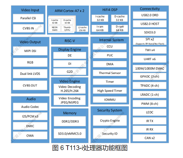 T113核心板_百度百科