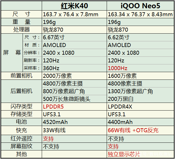 骁龙870+独立显示芯片+66W闪充，iQOO Neo5比红米K40更值得买？_百科TA说