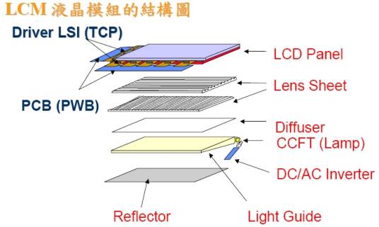 LCM（LCD显示驱动接口）_百度百科