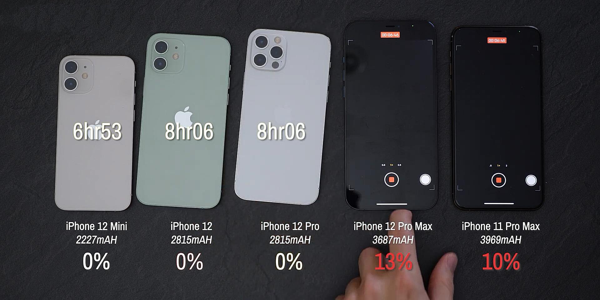 5款新旧iPhone电池续航测试：iPhone12mini垫底，第1名被它取代_百科TA说