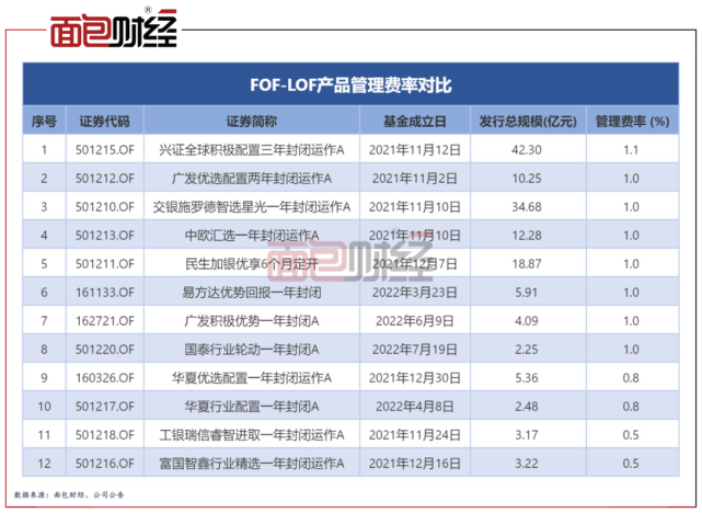 兴证全球：首只FOF-LOF基金业绩欠佳，管理费率同类最高_百科TA说