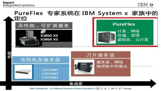 IBM PureFlex System_百度百科