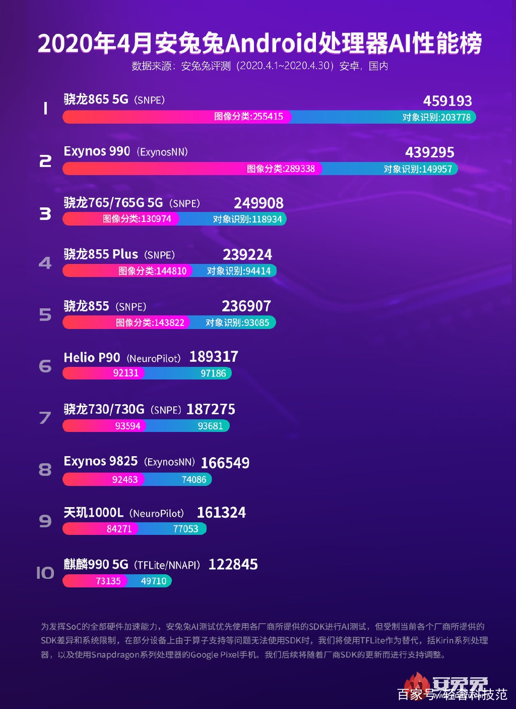 野榜实锤？雷兔兔公布处理器AI性能榜，麒麟990 5G倒数第一_百科TA说
