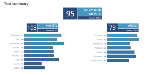 联想Z6 Pro DxO得分公布 拍照单项103 视频拖后腿_百科TA说
