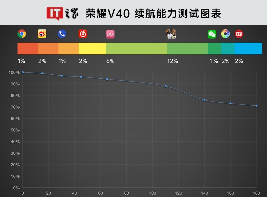66W超级快充加持，充满只需37分钟：荣耀V40 充电测试_百科TA说