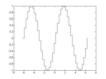 stairs（在matlab中stairs函数用于绘制阶梯状图）_百度百科