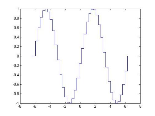 stairs（MATLAB中绘制阶梯图的函数）_百度百科