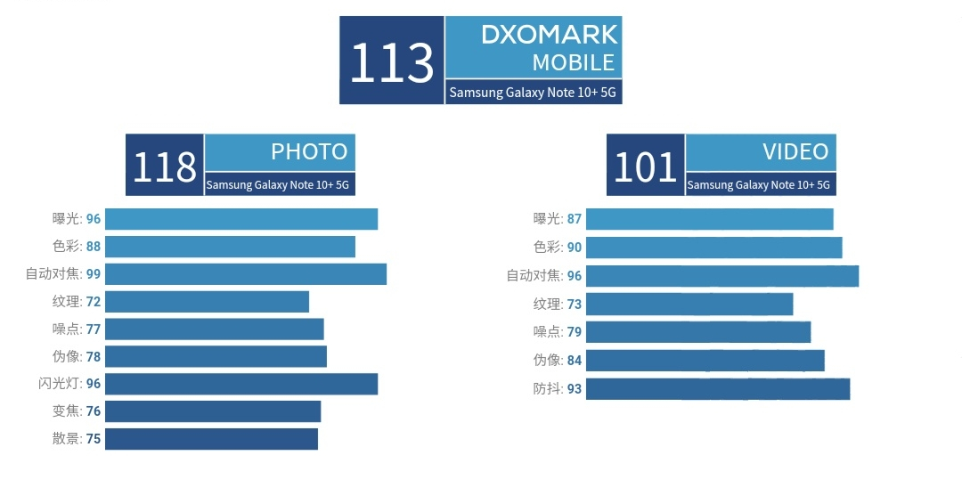 比华为P30 Pro高一分：三星Note 10+ 登顶DXO榜首_百科TA说