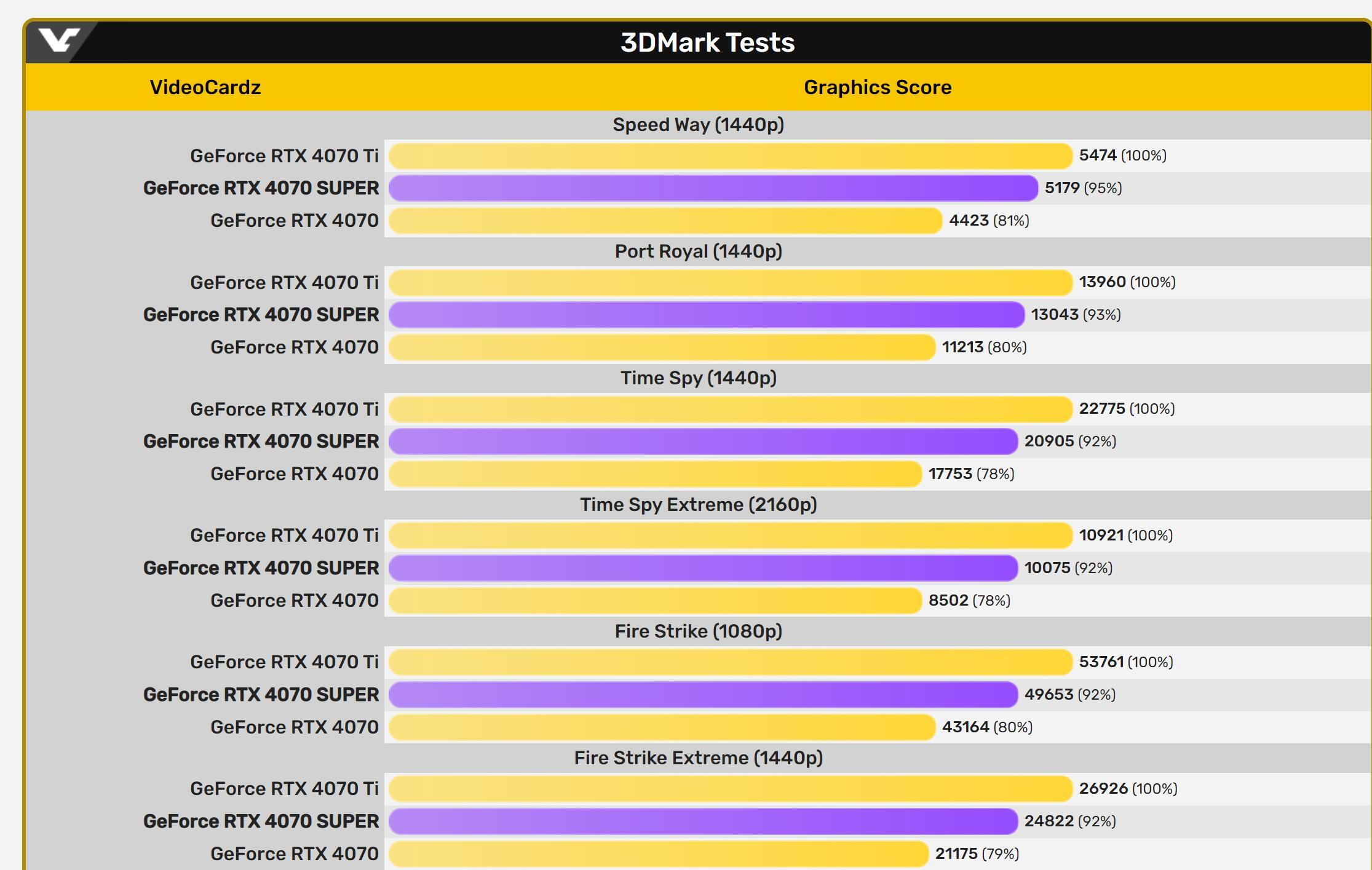RTX4070S跑分曝光：性能提升18%，售价让人惊喜_百科TA说