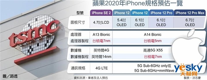 产业链称台积电将独家代工苹果iPhone 12系列A14处理器：采用5nm工艺_百科TA说