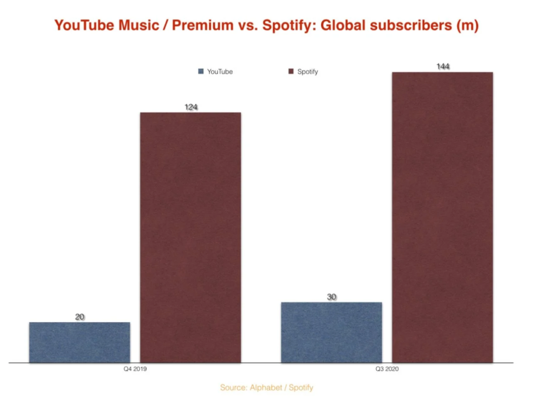 付费用户突破5000万，YouTube Music能改变全球音乐流媒体格局吗_百科TA说
