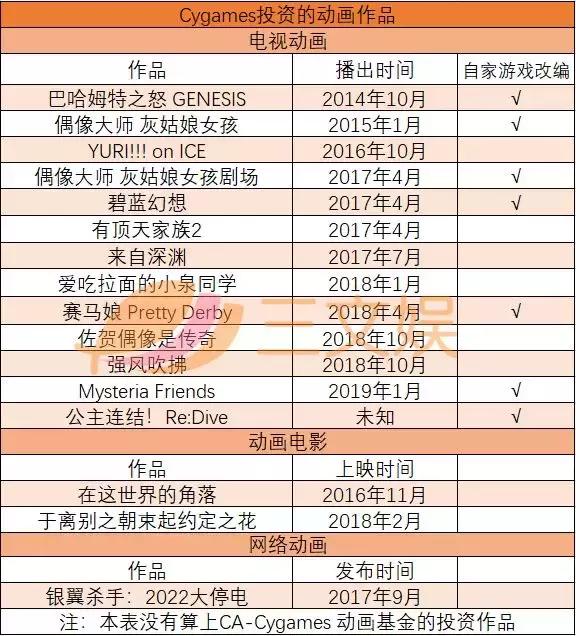 游戏新秀CyberAgent的动画之路：活用自家资源，先投资后制作_百科TA说