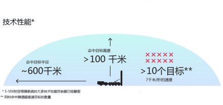 S-500防空导弹系统_百度百科