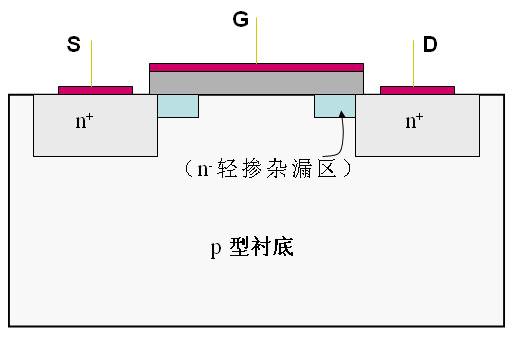 LDD结构_百度百科