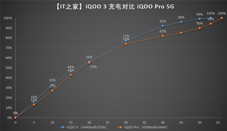 iQOO 3专项测试：55W超级闪充要多久充满4440mAh大电池_百科TA说