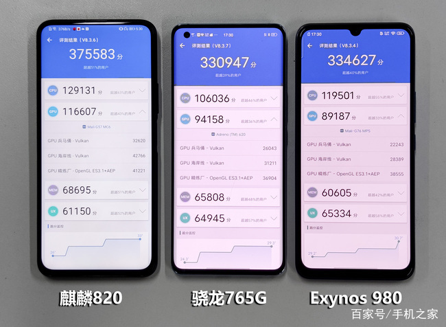 麒麟820/骁龙765G/Exynos 980 谁才是中端5G更好的选择_百科TA说