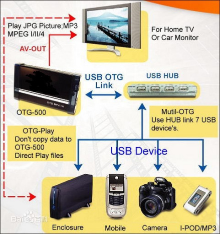USB OTG_百度百科