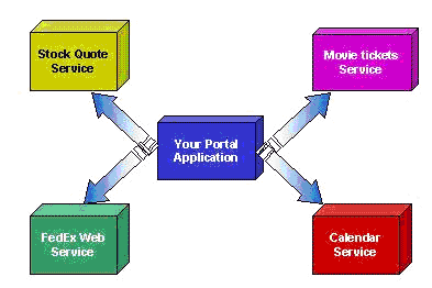 Web Service_百度百科