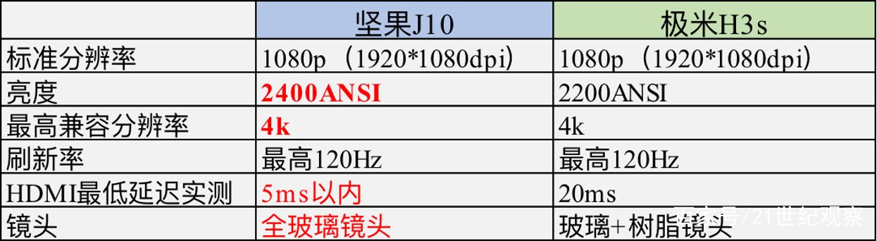 旗舰档投影镜头大PK 坚果J10 vs极米H3S_百科TA说