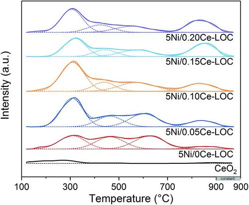 CO2-TPD/CO-TPD/H2-TPR测试/全自动化学吸附仪ChemiSorb 2720_百科TA说