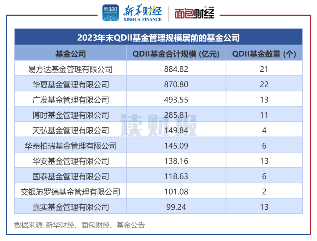 【读财报】2023年QDII基金透视：华夏基金、广发基金收益率居前_百科TA说