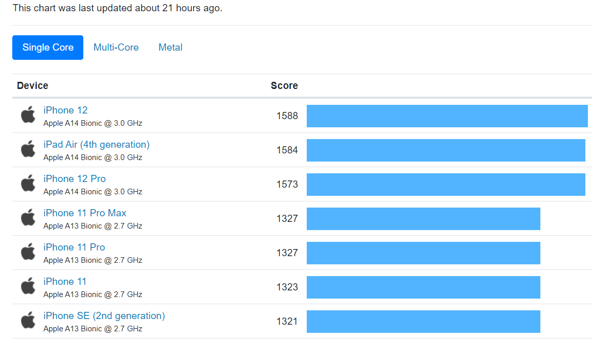 同样的A14处理器，iPhone 12和iPad Air跑分能差出20%？_百科TA说