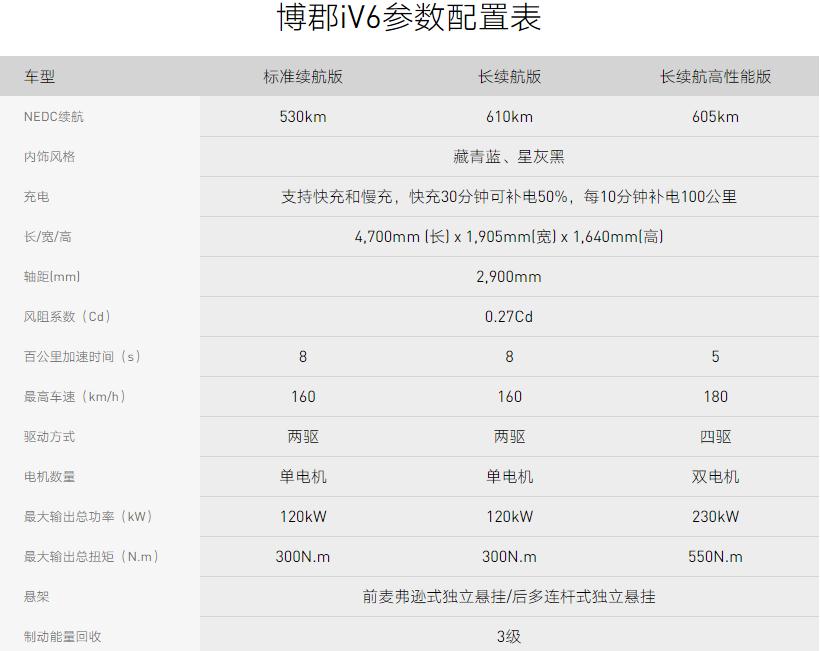 造型神似特斯拉的国产车即将量产，博郡iV6续航超600km，5秒破百_百科TA说