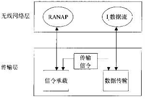 RANAP_百度百科