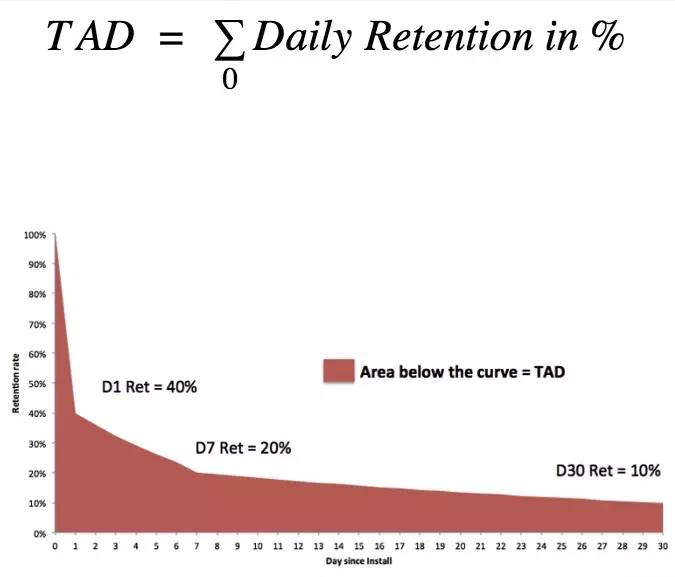 别再盯着日活数了，说你的APP特值钱，TAD这东西你有算过吗？_百科TA说