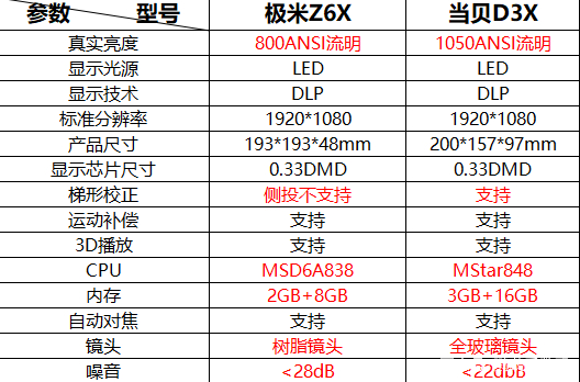 极米Z6X和当贝D3X双十一买哪个更划算呢？对比买这款更值得！_百科TA说