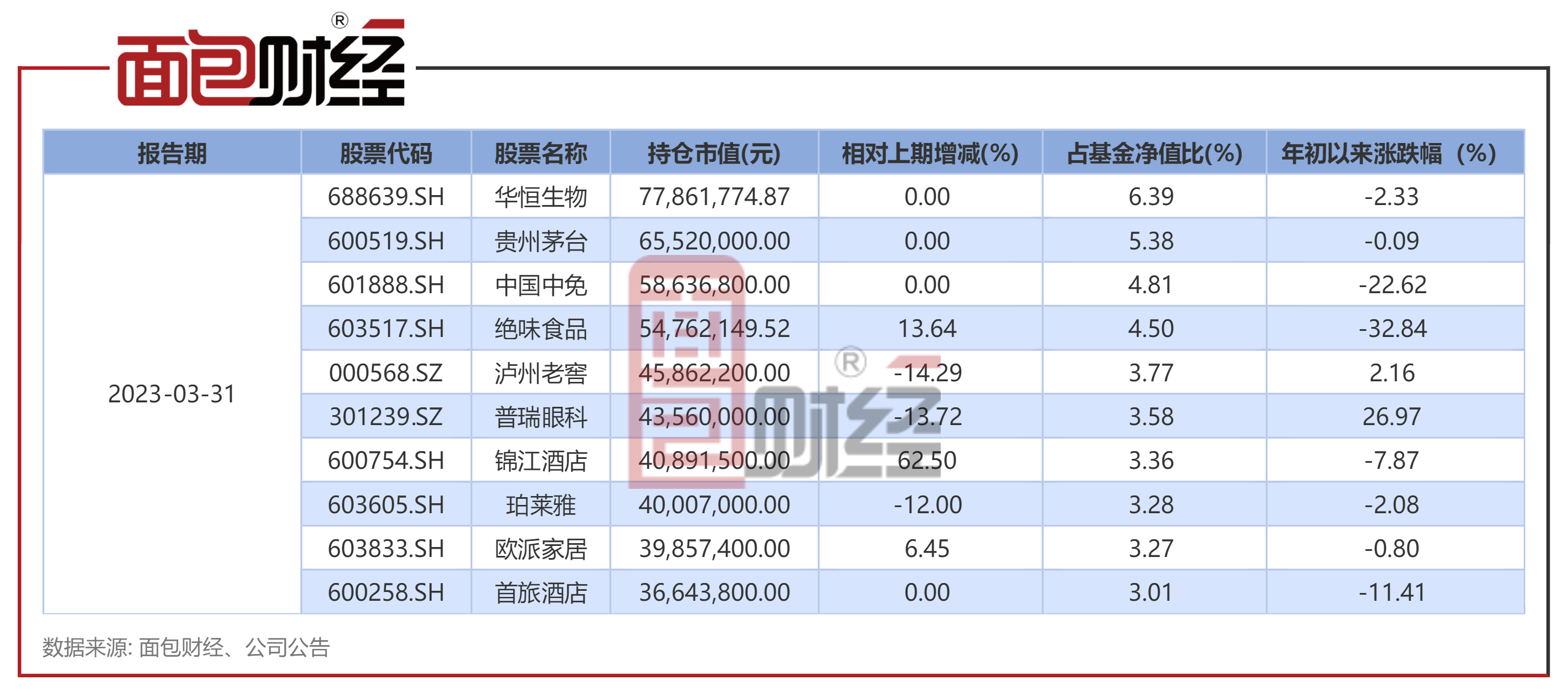 华宝宝康消费品：一季度跑输业绩基准2.91个百分点_百科TA说