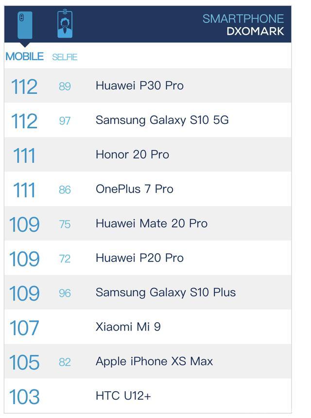 华为P30 Pro地位受威胁？DxO即将公布一款新机评分_百科TA说