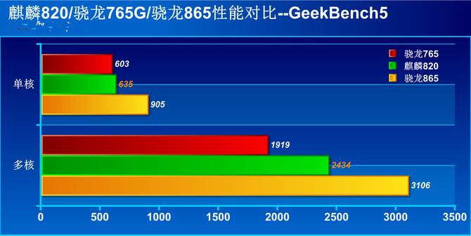 “骁龙被屠”Geekbench实测对比，麒麟820骁龙765G首次真实对撞_百科TA说
