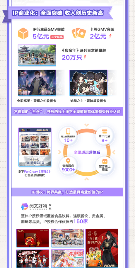 2024阅文爆款年成色：IP版权收入增超三成，衍生品业务GMV创新高_百科TA说