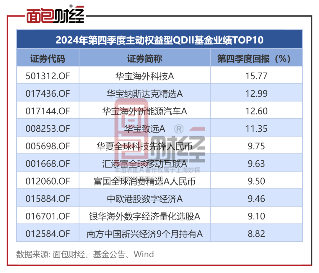 QDII基金四季报：平均浮亏0.15%，创金合信基金表现靠后_百科TA说