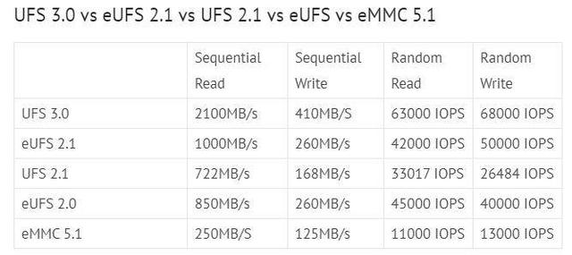 UFS 3.0到底好在哪？以iQOO Pro 5G版为例，速度堪比SSD_百科TA说