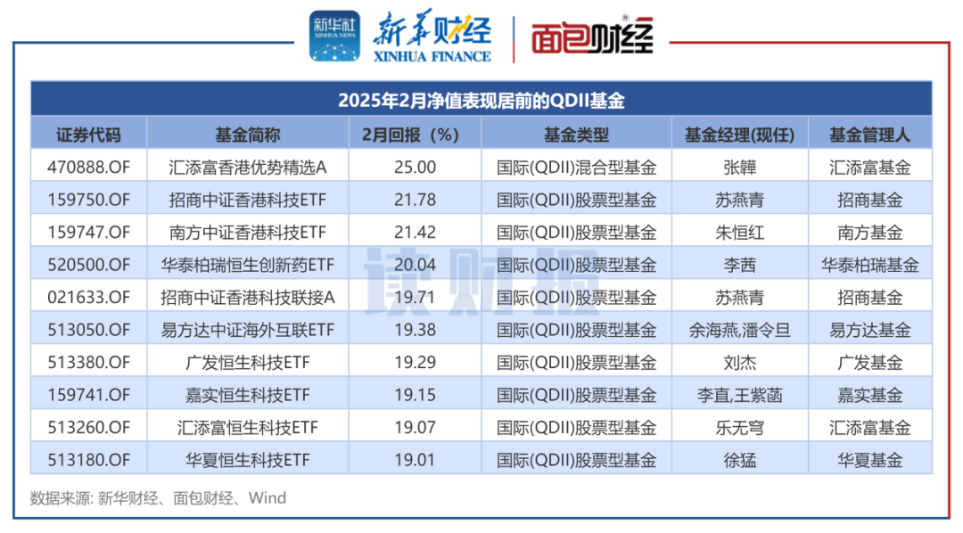 【读财报】QDII基金2月表现：平均回报5.07%_百科TA说
