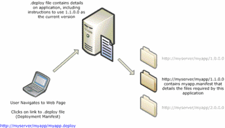 ClickOnce_百度百科