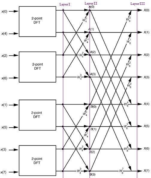 FFT原理_百度百科