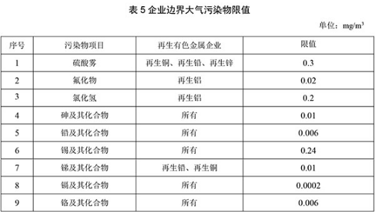再生铜、铝、铅、锌工业污染物排放标准_百度百科