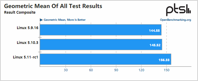 英特尔Xe GPU在Linux 5.11上的性能表现不错_百科TA说