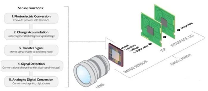 CMOS Sensor 成像原理以及设计和调试介绍第一弹——成像原理简介_百科TA说