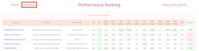 更具参考性AI Benchmark V4版排行公布 天玑1000+强势夺冠_百科TA说
