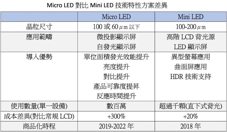 浅析：Micro LED与Mini LED产品特性与导入价值_百科TA说