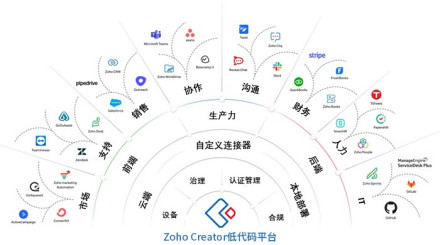 Zoho Creator_百度百科