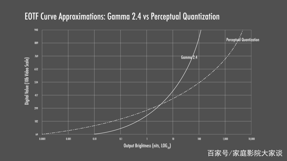 什么是GAMMA和EOTF？为什么在UHD/HDR时代，你应该在意这些参数？_百科TA说